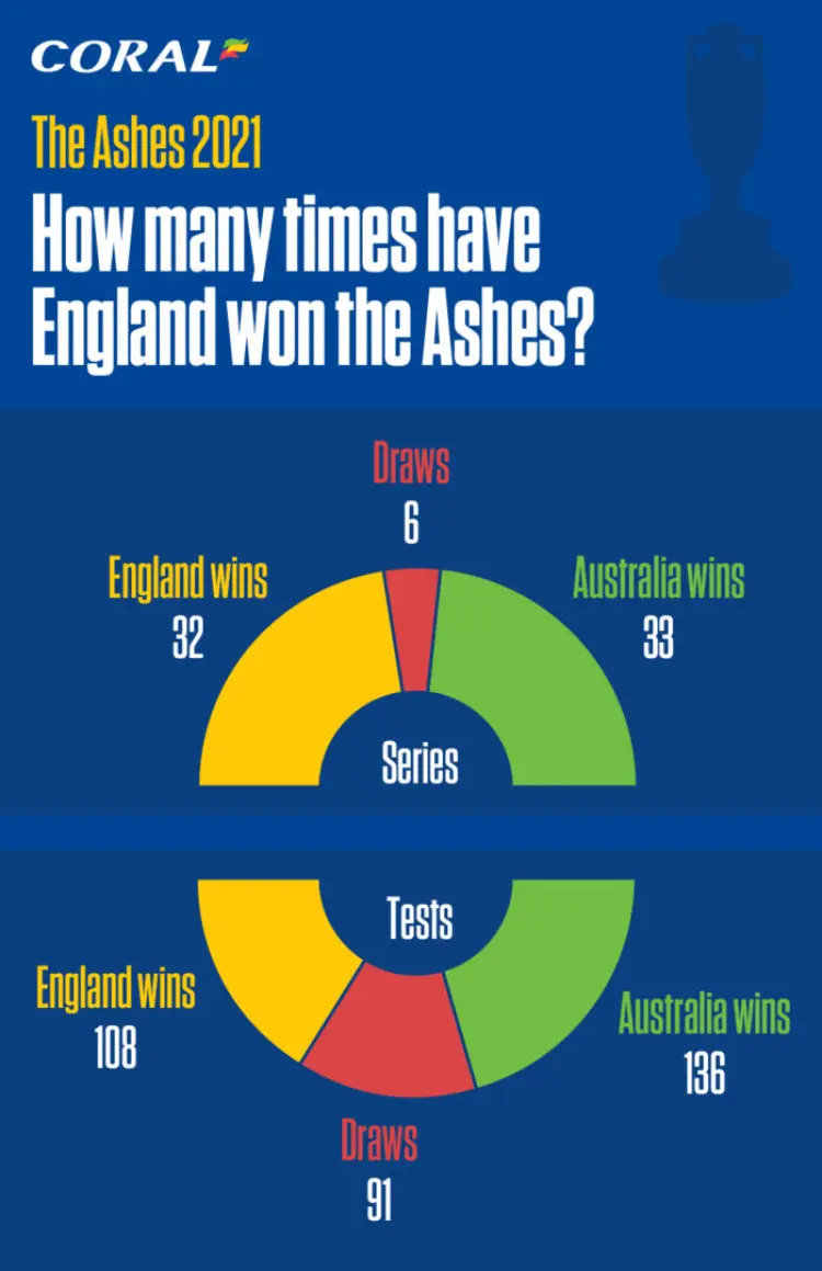 What are the Ashes? A look at the history between England and Australia
