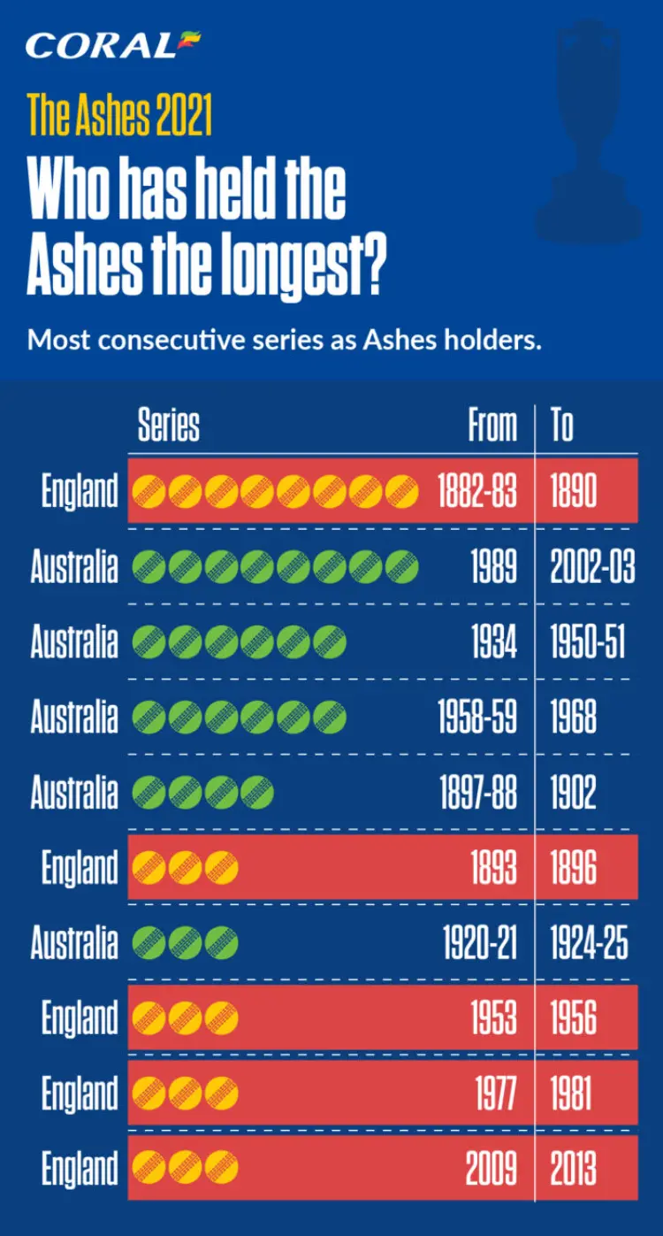 What are the Ashes? A look at the history between England and Australia